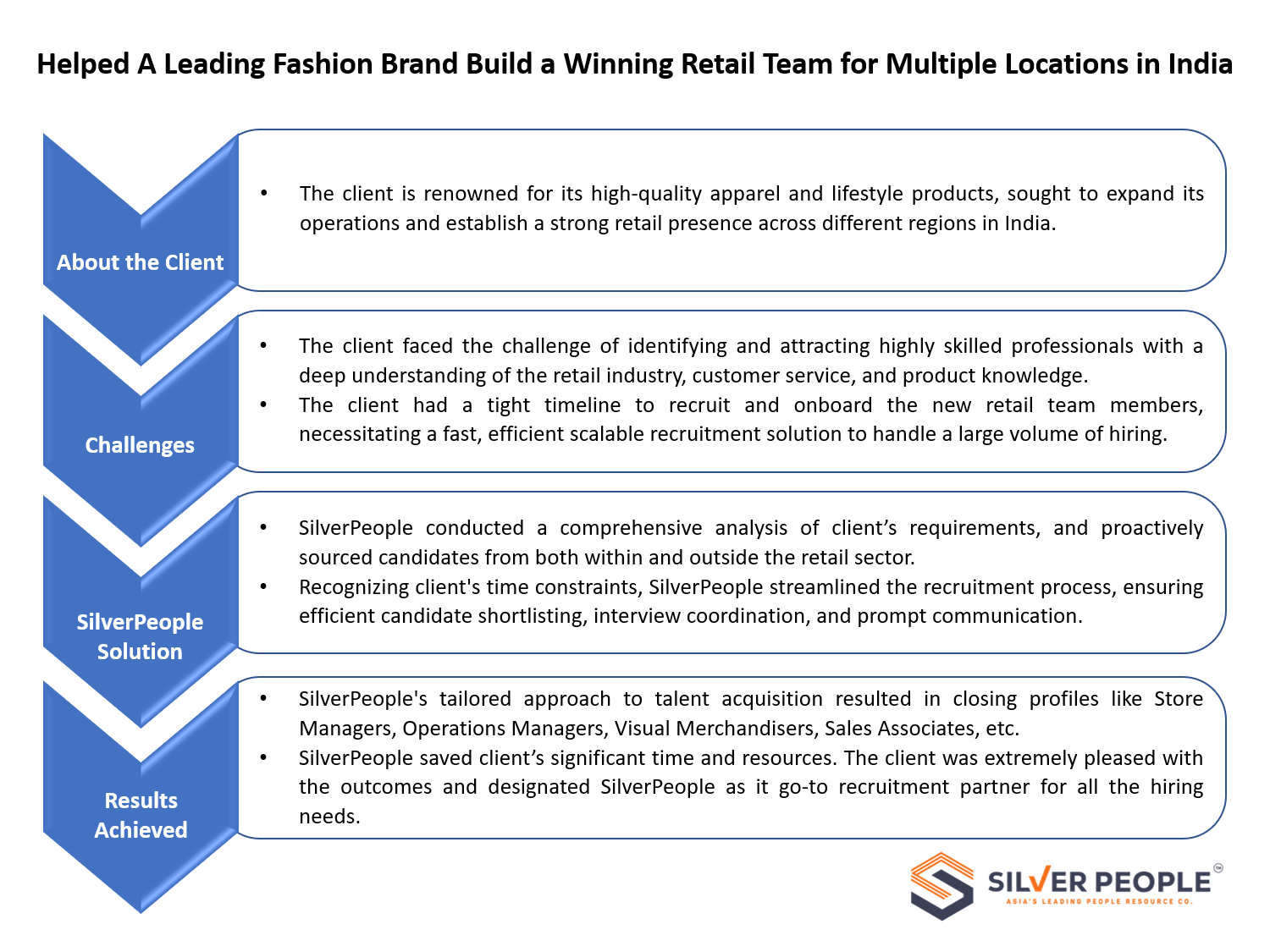 Helped A Leading Fashion Brand Build a Winning Retail Team for Multiple ...