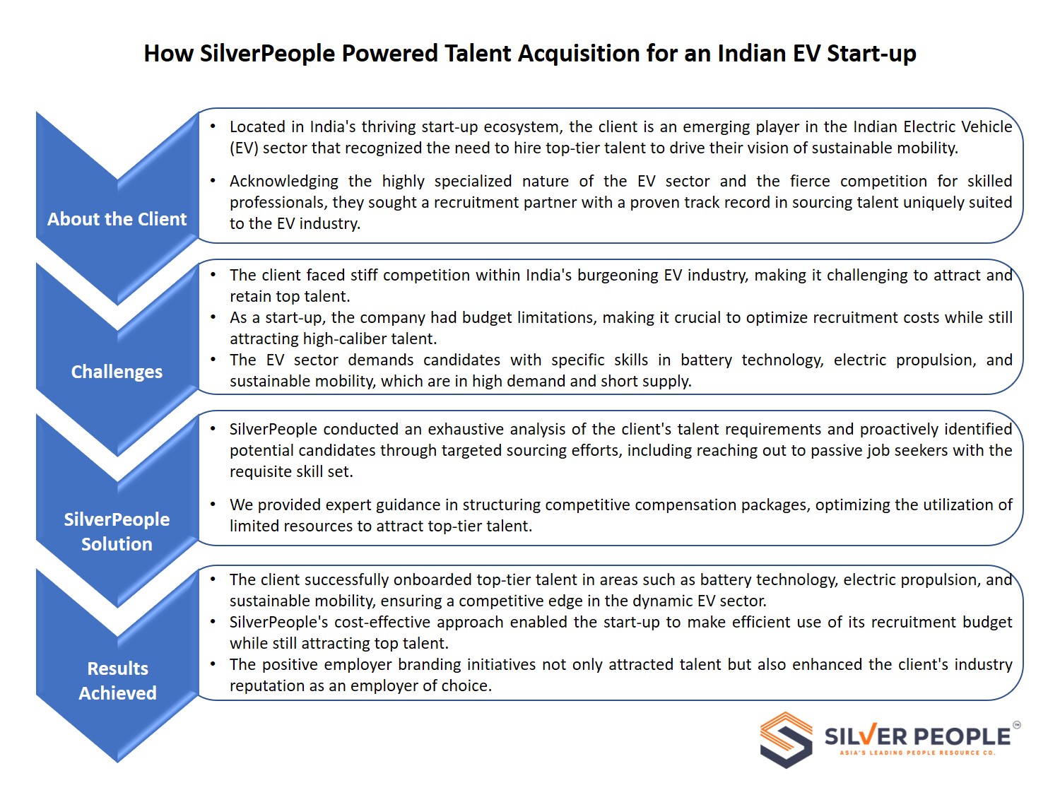 How SilverPeople Powered Talent Acquisition for an Indian EV Start-up